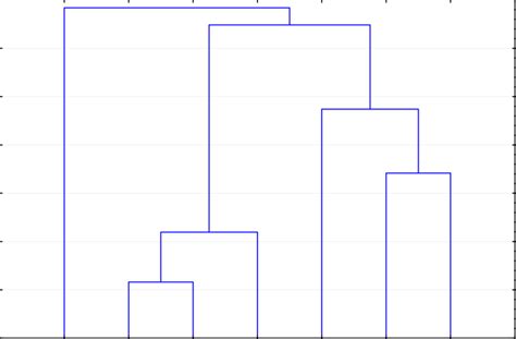 Cluster Analysis Dendrogram Of Water Quality Parameters Across The