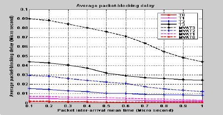 Blocking Delay Versus Inter Arrival Mean Time Download Scientific Diagram