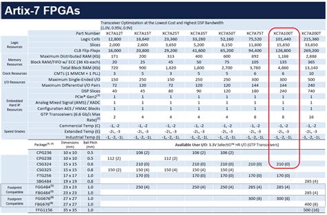 USB104 A7 Artix 7 FPGA Development Board Review Element14 Community