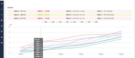 前端基于VUE的v charts的曲线显示 JerryMouseLi 博客园