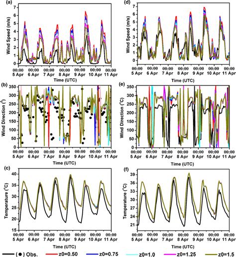 time series plot of surface wind speed wind direction and temperature