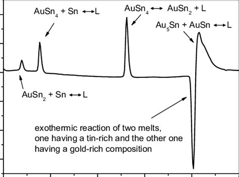 DSC Graph Of Step No 7 Table 1 Heating From 195 C To 300 C At 20 Download Scientific