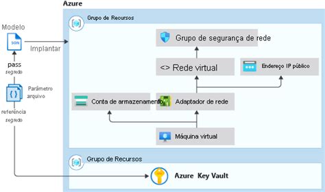 Usar O Azure Key Vault Em Modelos Azure Resource Manager Microsoft Learn