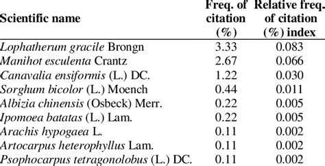Frequency Of Citation And Relative Frequency Of Citation Index