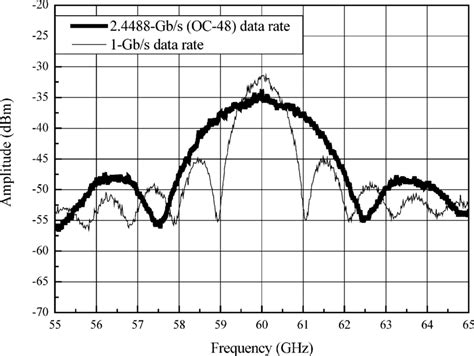 Measured Output Spectrum Of The Bpsk Modulator At 60 Ghz With 1and Download Scientific Diagram
