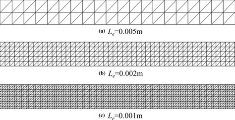 The Rectangular Strips Are Discretized Using Three Different Element Sizes Download Scientific