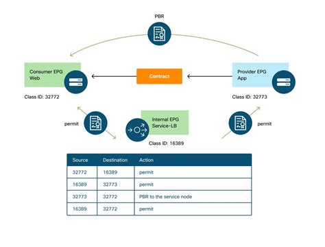 Troubleshoot ACI Policy Based Redirect Cisco