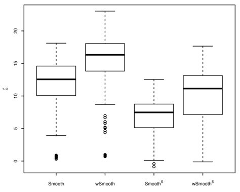 Distribution Of The Estimated Smoothing Parameter By Smoothing Splines