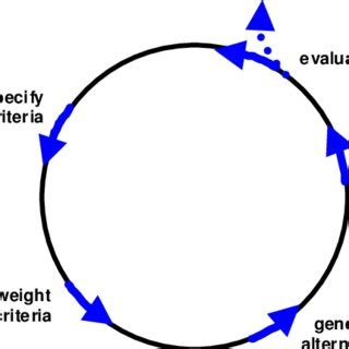 An Iterative Cyclical Design Process Tanimoto Et Al 2001 Download Scientific Diagram