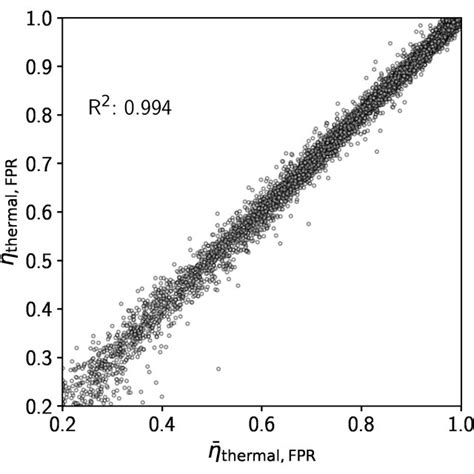 Validation Result Of The Predicted Fpr Thermal Efficiency Using Download Scientific Diagram