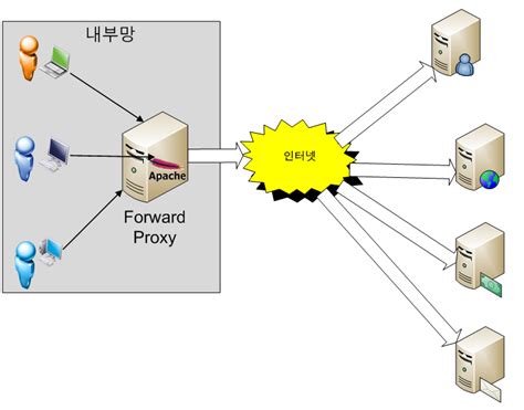 Nginx Reverse Proxy 사용하기 호주로 해외여행을 간다고 생각해보자 중국을 경유하여 가는 비행기 By