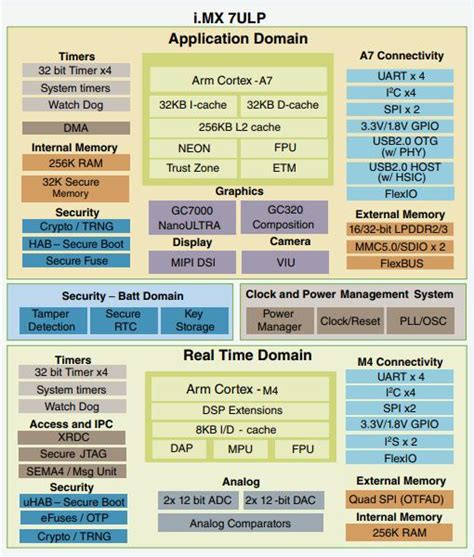 Fands Elektronik Systeme Gmbh On Linkedin Imx7ulp Embeddedsystems Linux Nxp