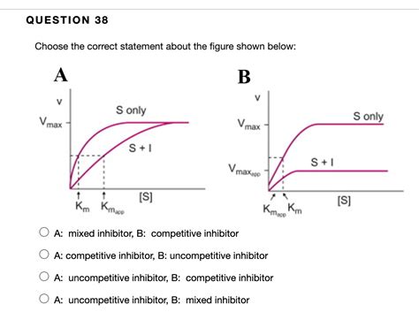Solved Question 37 Double Reciprocal Plots Of Kinetic