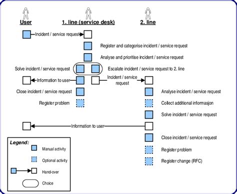 Workflow Model For Incident Management Based On Itil Download