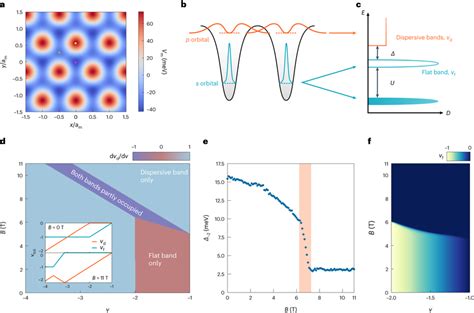 Tuning Between Flat And Dispersive Moiré Bands A Density Functional Download Scientific