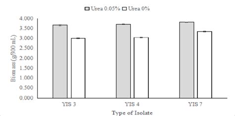 Yeast Biomass Obtained From Each Treatment Download Scientific Diagram