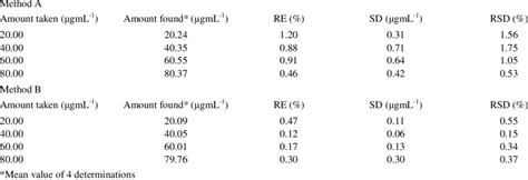 Evaluation Of Accuracy And Precision Download Table