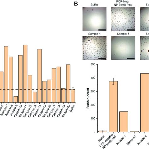 Highly Variable Background Signals From Individual Rt Pcr Negative Np