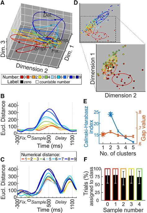Figure 4 From Single Neuron Representation Of Nonsymbolic And Symbolic Number Zero In The Human