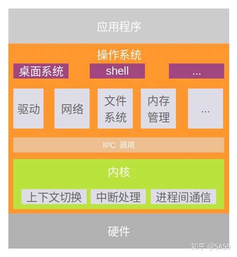 五分钟了解操作系统内核 知乎