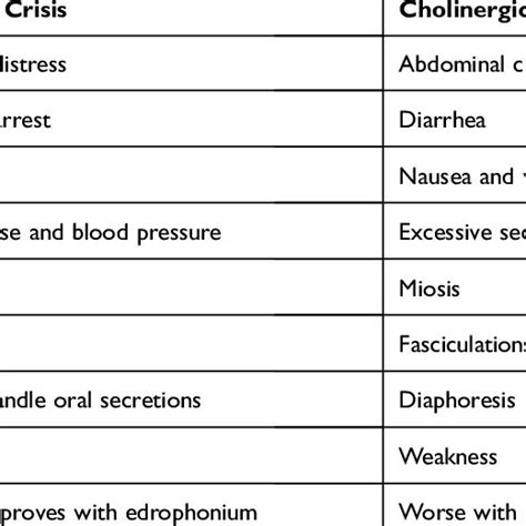 Myasthenic Crisis And Cholinergic Crisis Clinical Differentiation Download Scientific Diagram