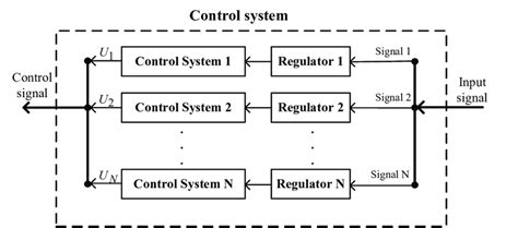 Decentralized Control System With A Regulator Download Scientific