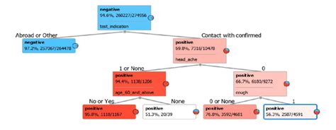 Visualization of the Decision Trees classifier | Download Scientific ...