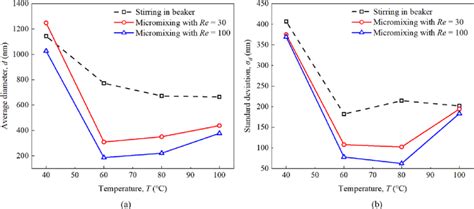 A Average Diameter And B Standard Deviation Of Cu 2 O Nanoparticles