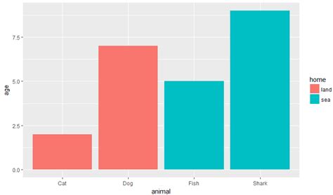 Dataframe Barplot With Legend A Columns In R Stack Overflow