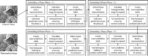 figure 1 from hybrid predictor based four phase adaptive reversible