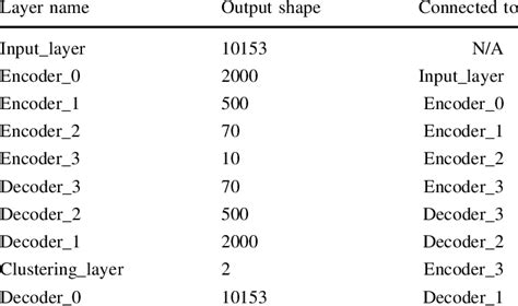 Architecture Of The Proposed Deep Embedded Refined Clus Tering Model
