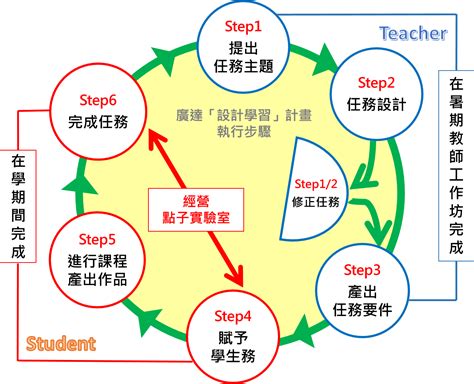 設計學習計畫介紹 設計學習 教育推展 財團法人廣達文教基金會