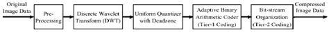 diagram of the jpeg2000 compression scheme download scientific diagram