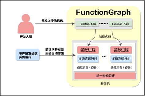 华为云functiongraph函数工作流—— Serverless 遇见”ai，释放ai生产力平平无奇爱好科技infoq写作社区
