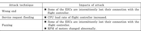 Table 1 From Sequence Based Anomaly Detection System For Unmanned Aerial Vehicle Semantic Scholar