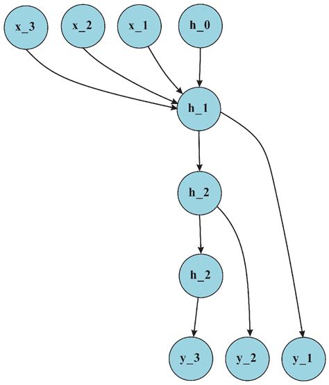 Schematic Diagram Of Rnn Network Structure Download Scientific Diagram