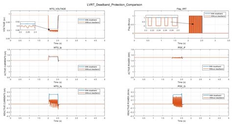 Development Of Hvrt And Lvrt Control Strategy For Pmsg Based Wind Turbine Generators