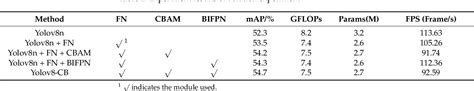 Table 2 From Yolov8 Cb Dense Pedestrian Detection Algorithm Based On In Vehicle Camera