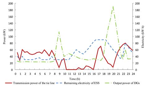 Multi Objective Optimal Scheduling For Multi Renewable Energy Power