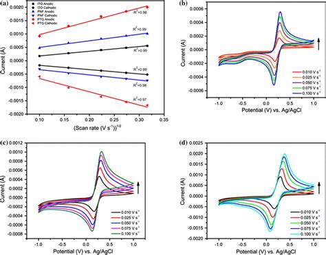 A Plot Of Peak Current And Square Root Of Scan Rate For Filled Square Download Scientific
