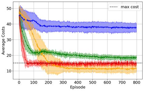 Shows Box Plots For The Normalised Costs Safety And Returns