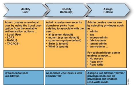 Cisco APIC Security Configuration Guide Release 5 0 X Access Authentication And Accounting