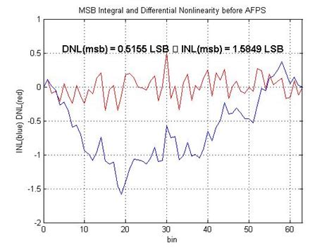 dnl and inl before performing afps for 6 bit array download scientific