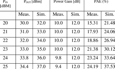 Measurement Results For Single Tone Test Download Table