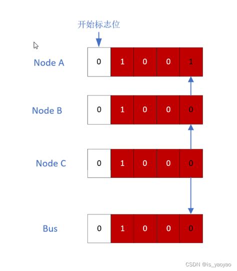 Can总线详解 零基础入门 Csdn博客