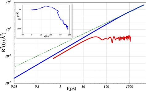 Log−log Plot Of The Variance Of Center Of Mass Displacement R 2 T