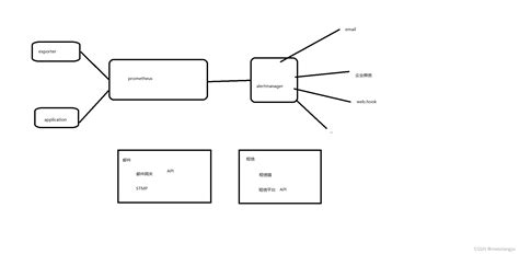 Prometheus原理与二次开发prometheus二次开发 Csdn博客