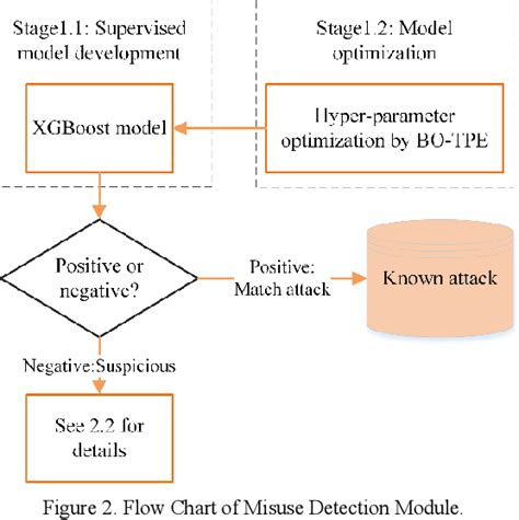 Figure 1 From Hybrid Intrusion Detection Method Based On Cm K Means