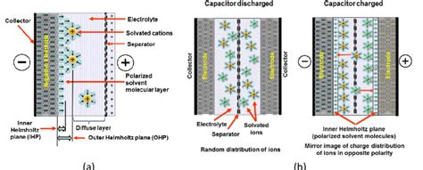 Formation Of Edlc Capacitor A Conceptual Electrochemical Capacitor