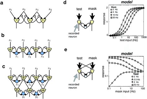 Proposed Neural Implementation A Example Network In Which Each Download Scientific Diagram